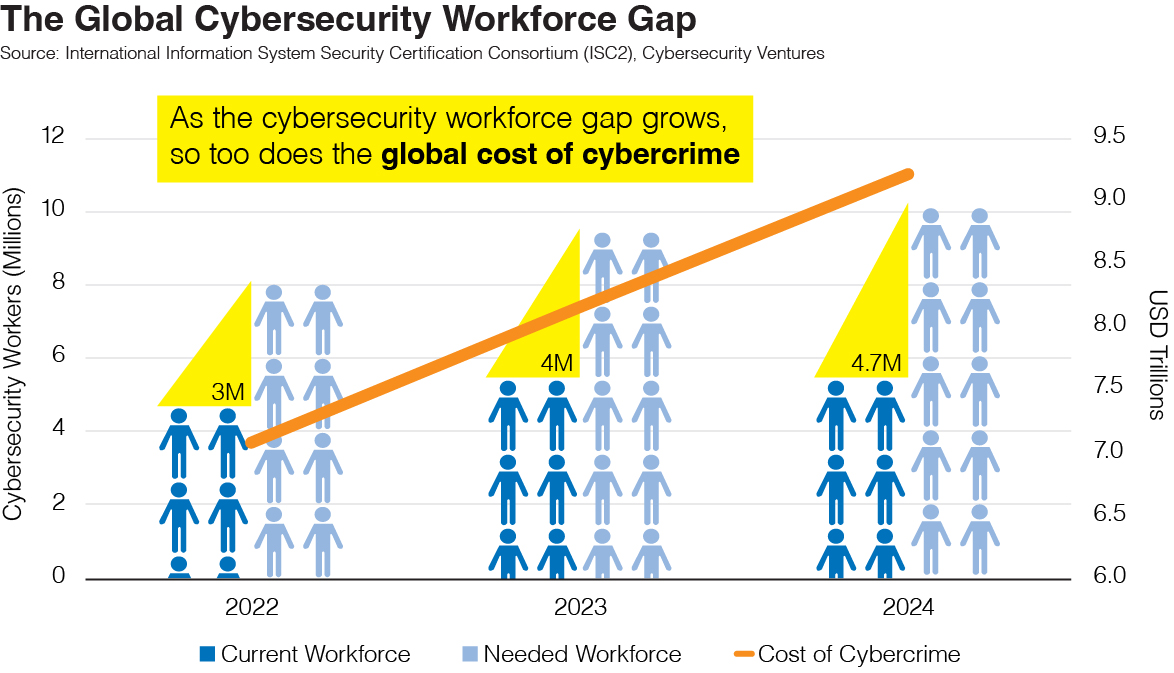 Council Insights: Cybersecurity Workforce Growth Stalls, Even As Global ...